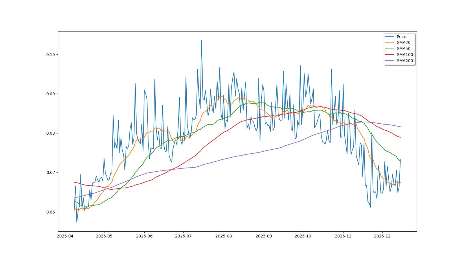 GlobalChainZ Simple Moving Averages