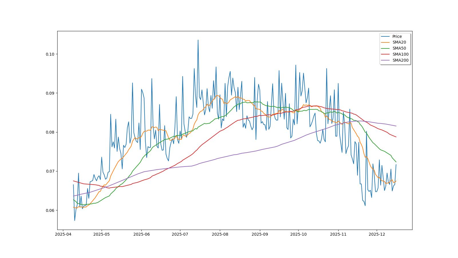 GlobalChainZ Simple Moving Averages