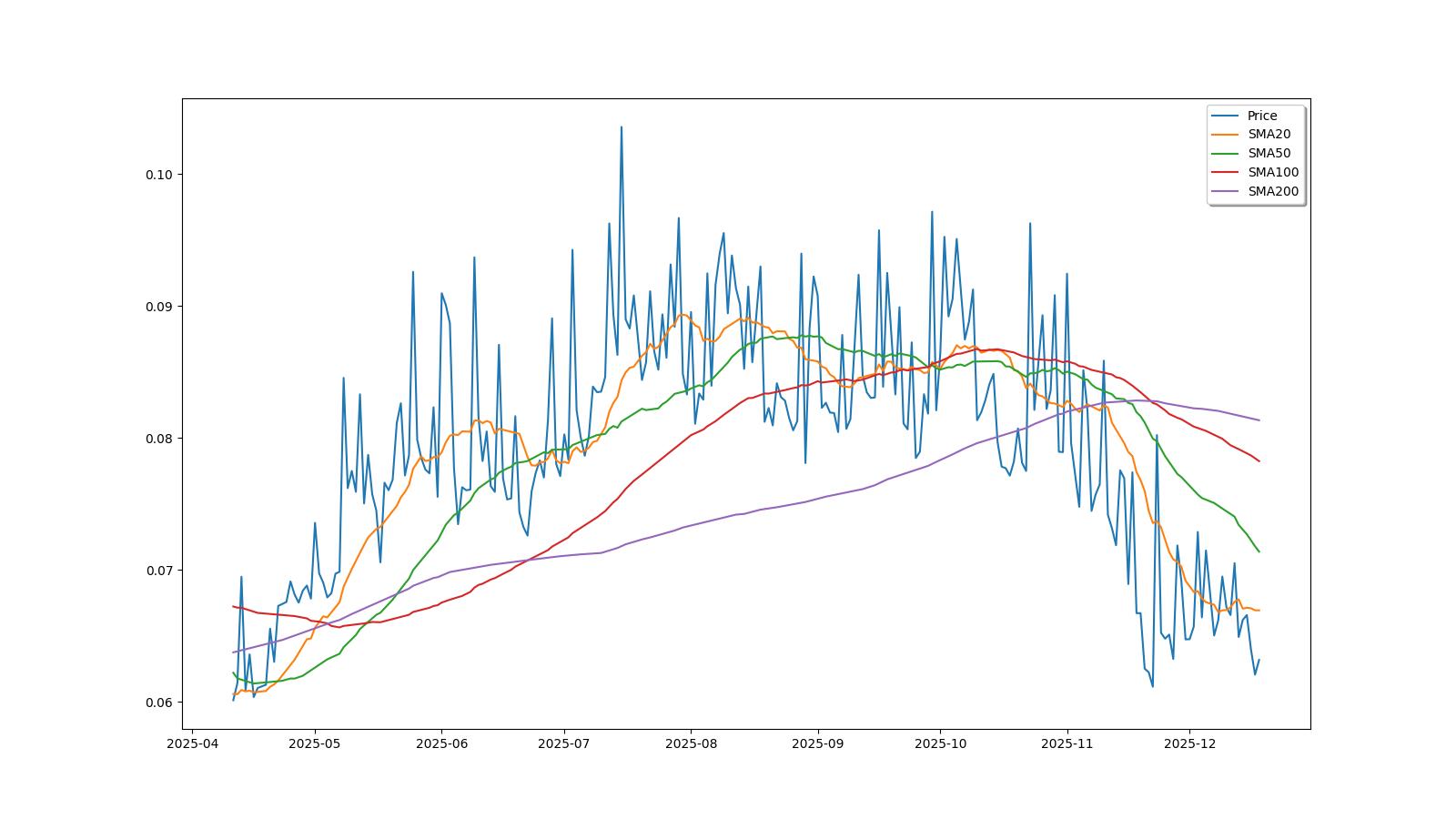GlobalChainZ Simple Moving Averages