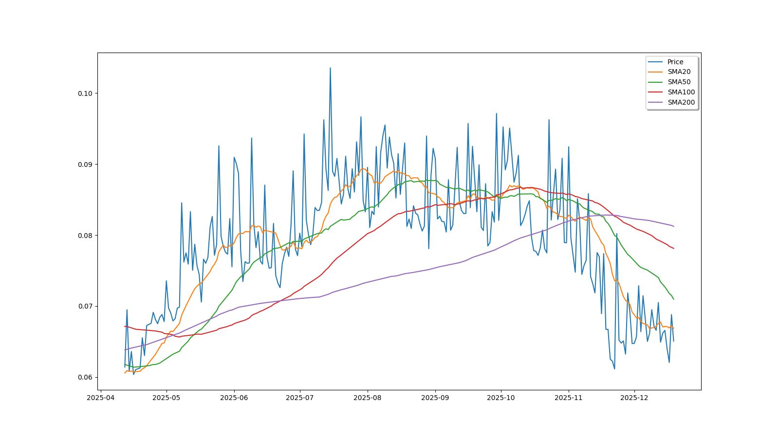 GlobalChainZ Simple Moving Averages