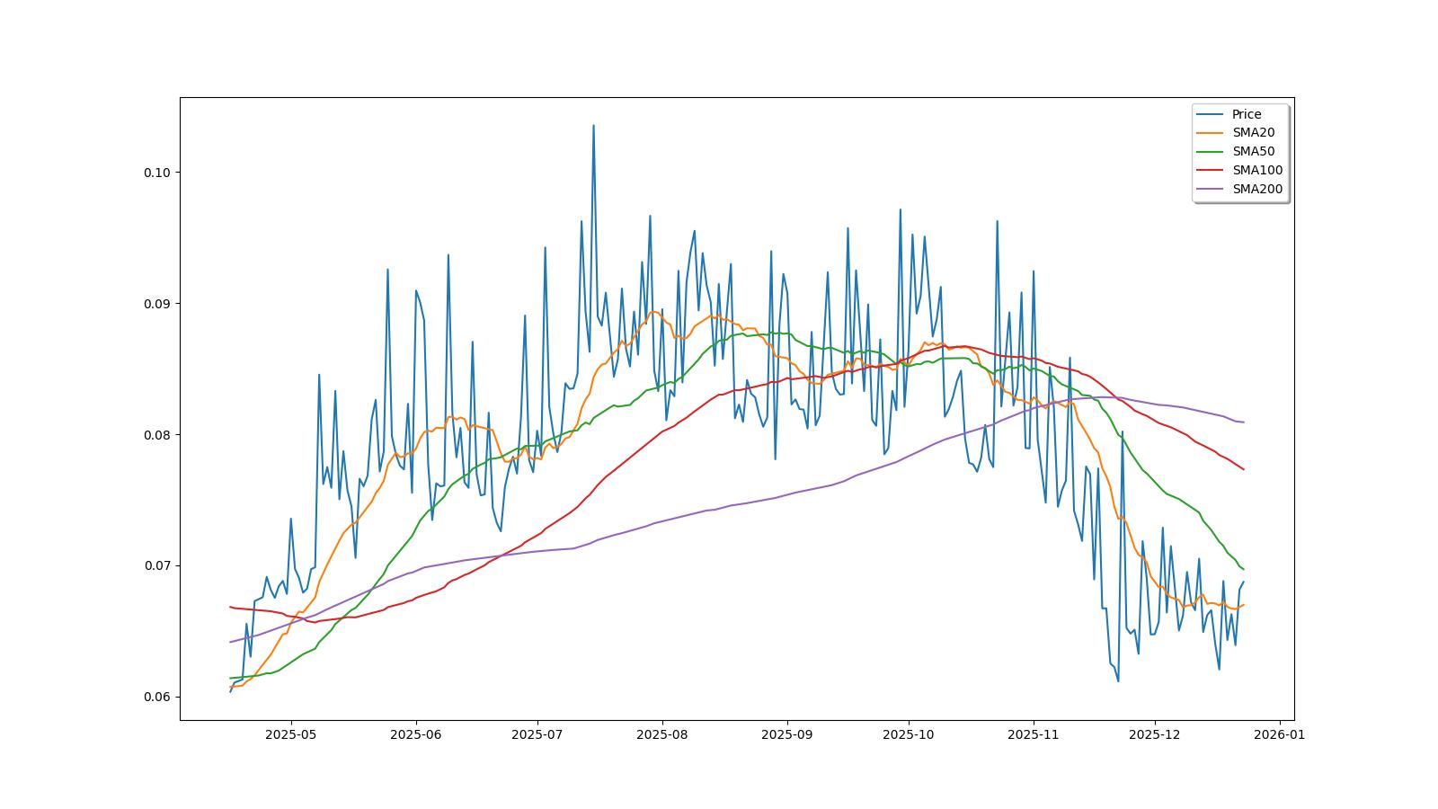 GlobalChainZ Simple Moving Averages