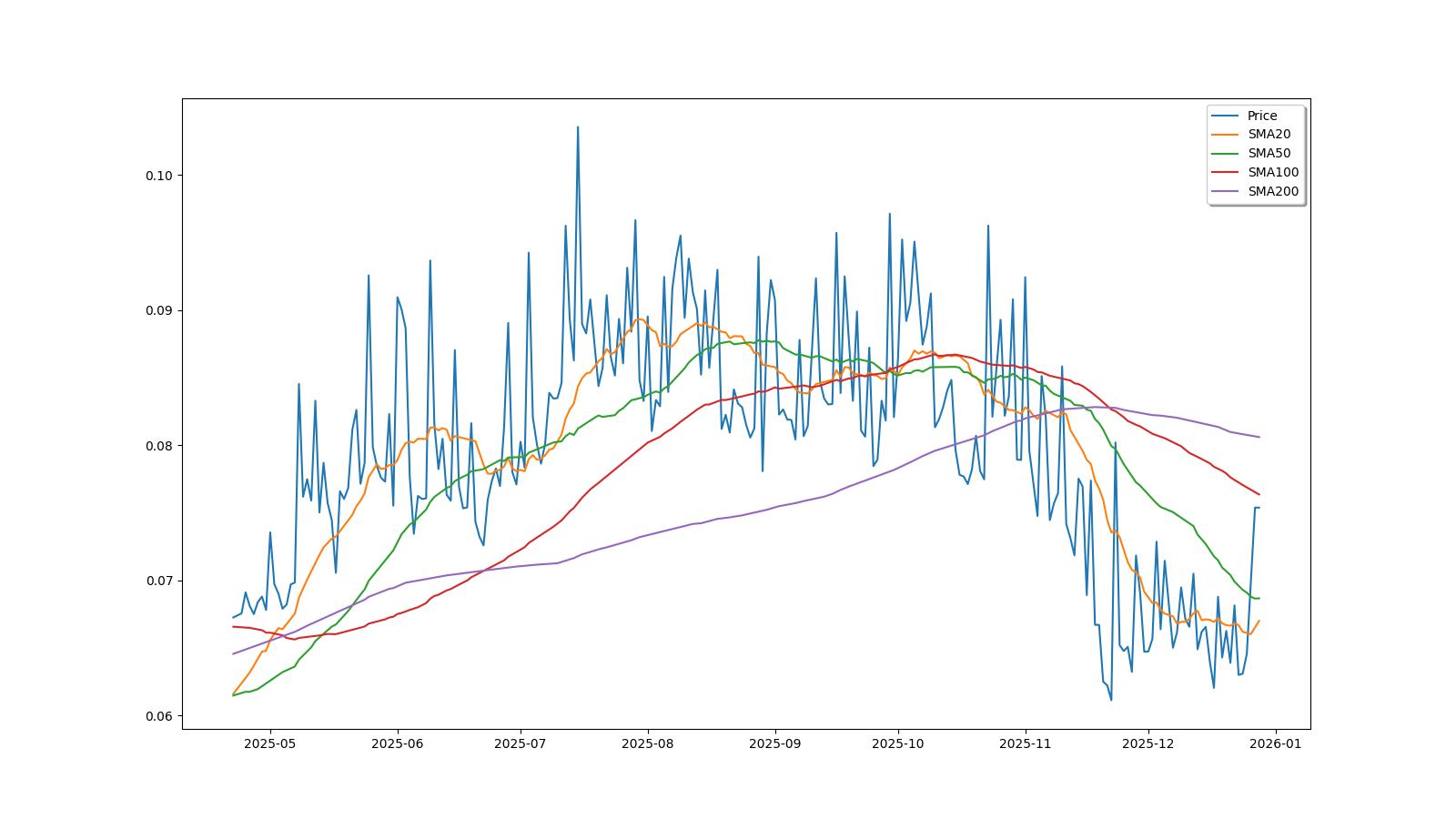 GlobalChainZ Simple Moving Averages