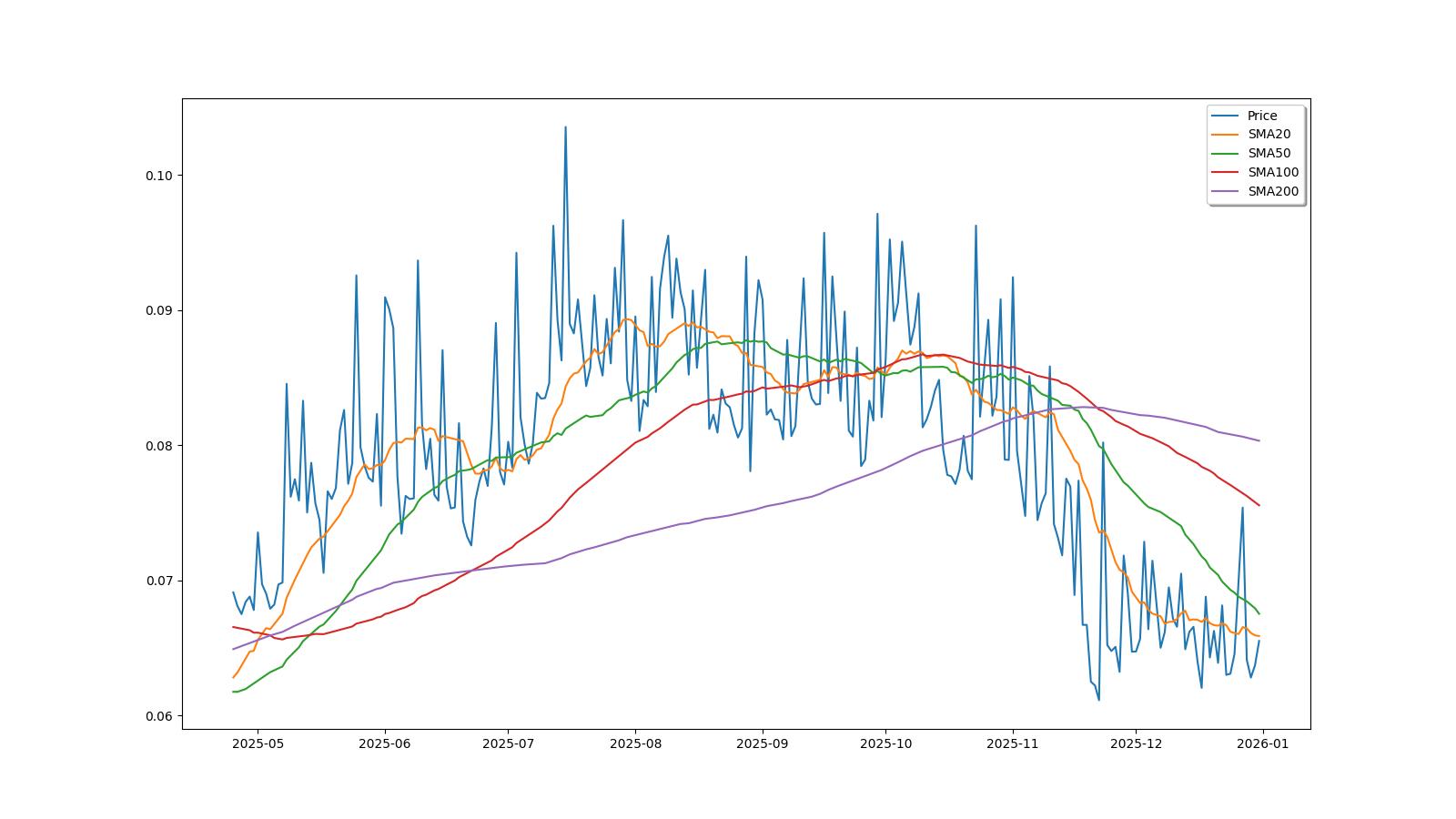 GlobalChainZ Simple Moving Averages