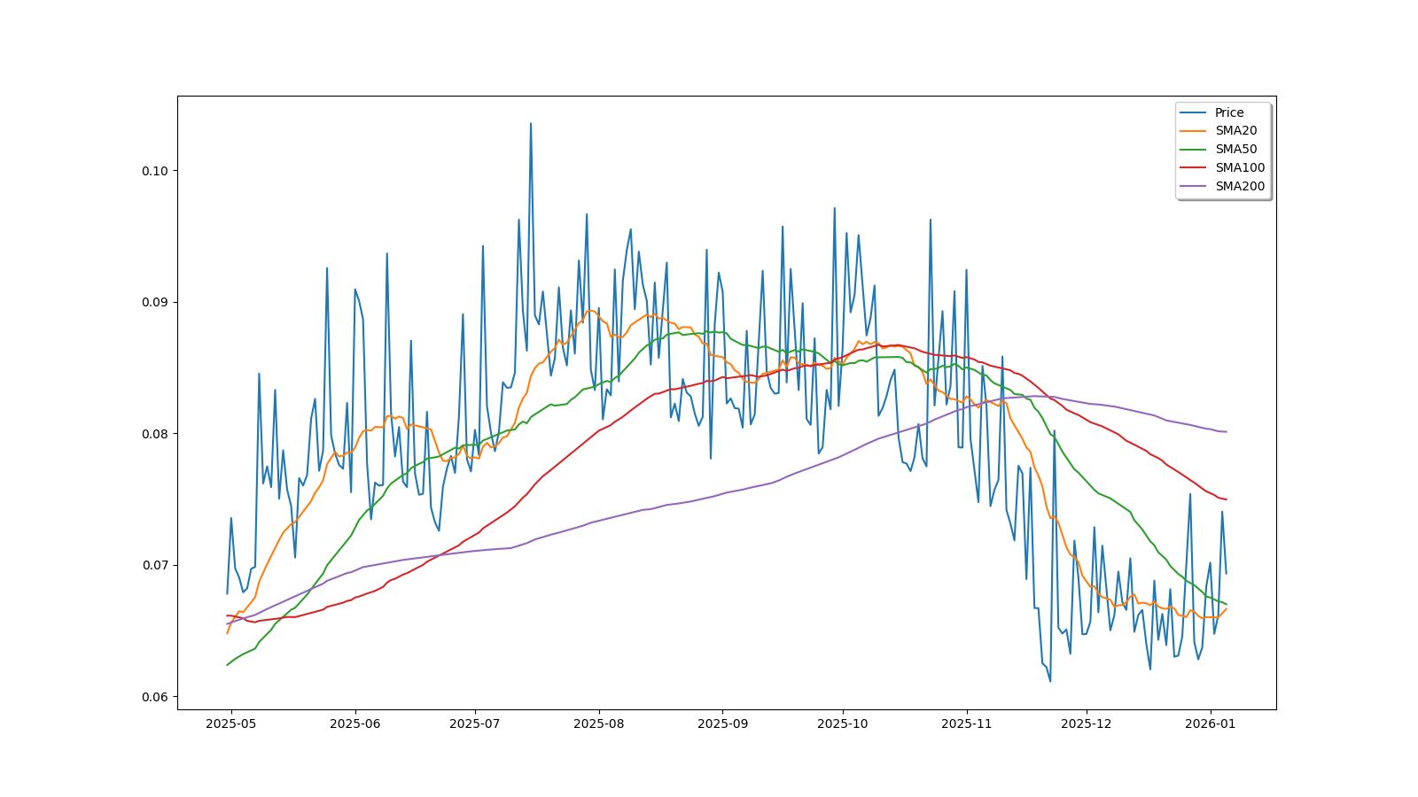 GlobalChainZ Simple Moving Averages