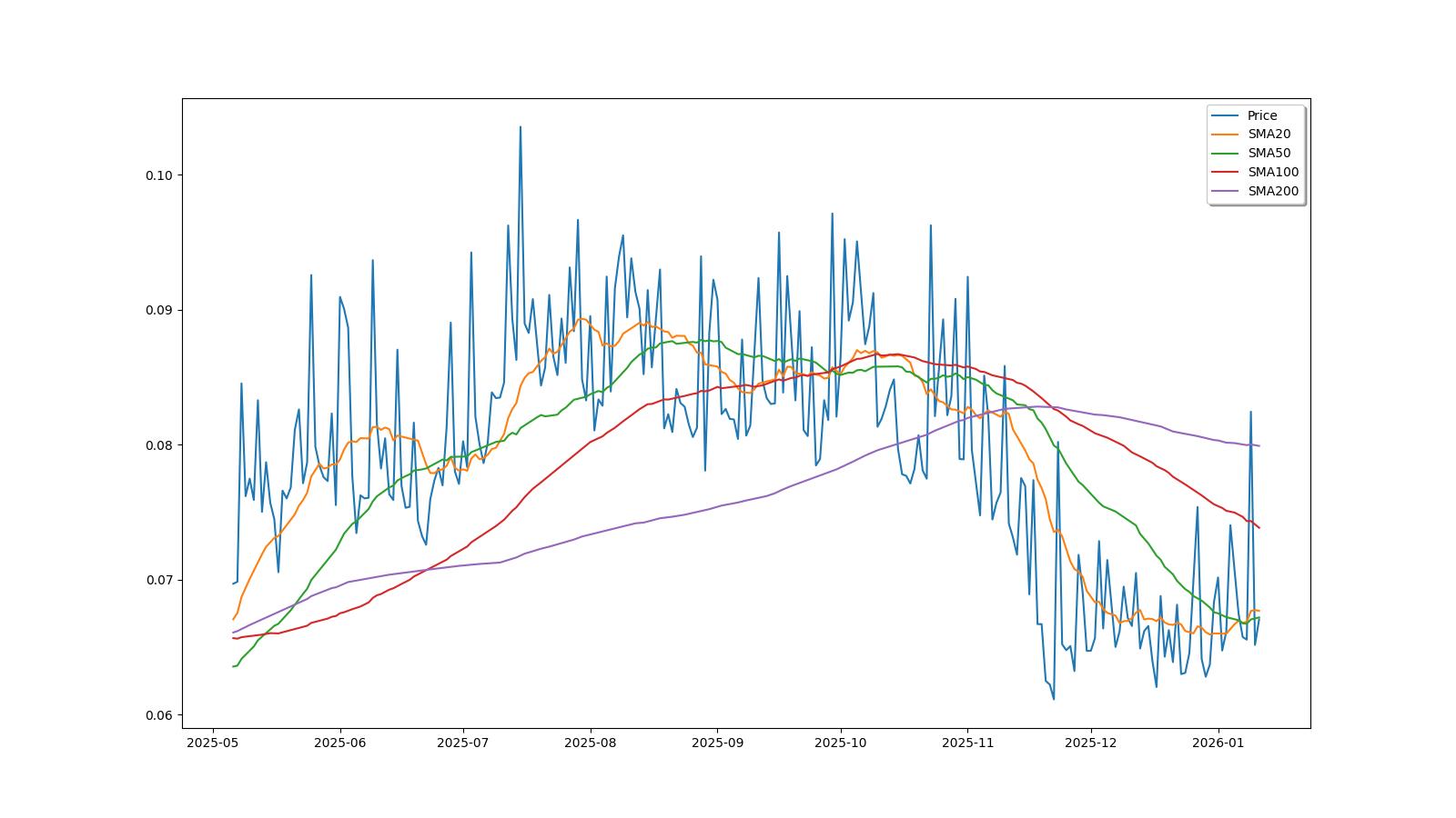 GlobalChainZ Simple Moving Averages