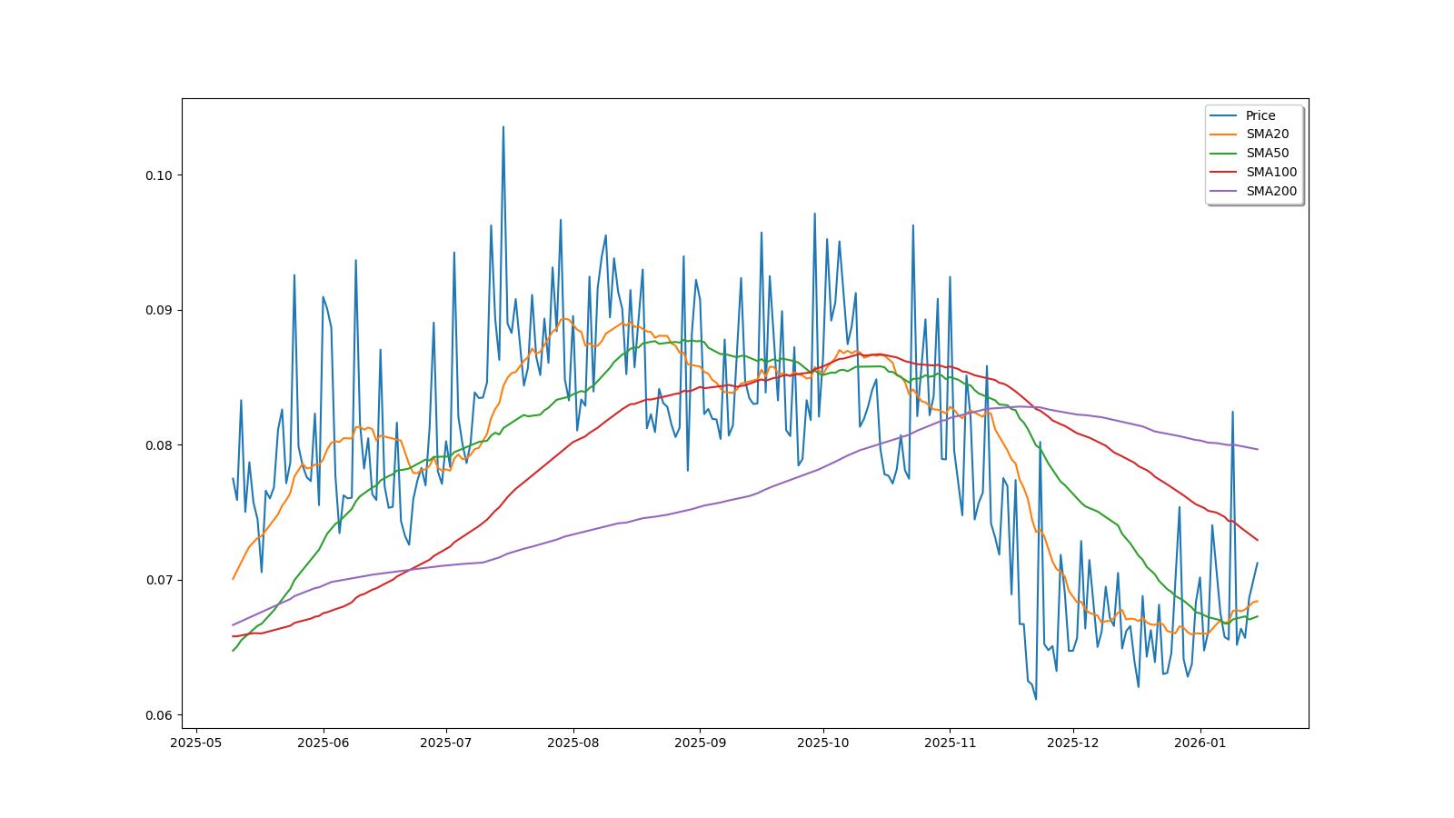 GlobalChainZ Simple Moving Averages