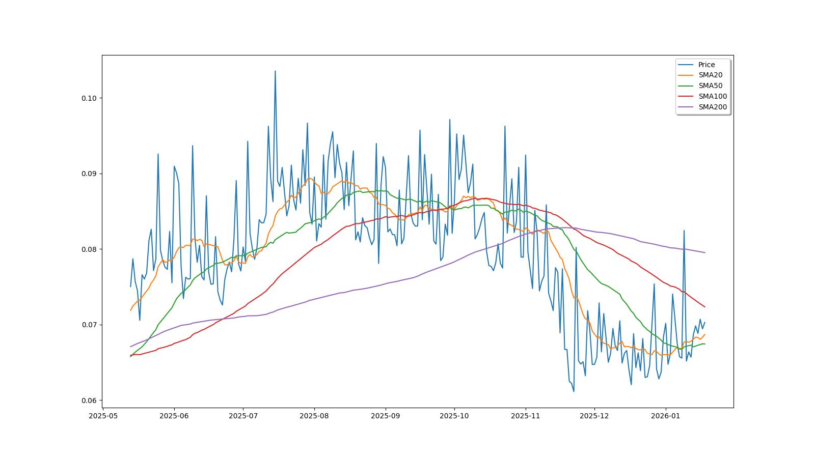 GlobalChainZ Simple Moving Averages