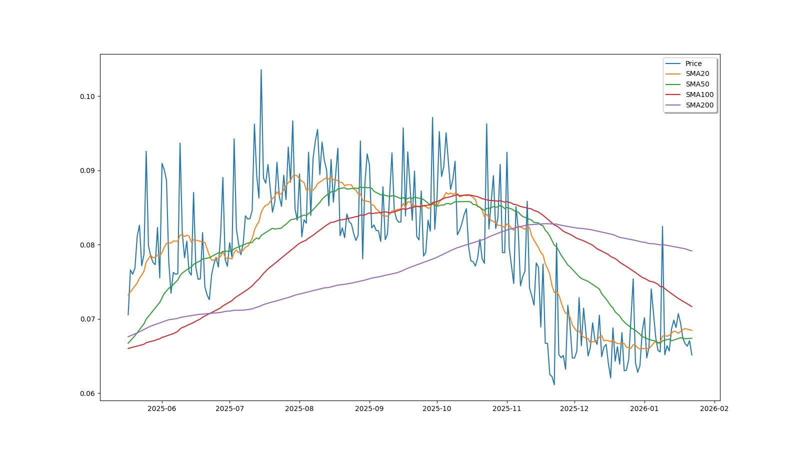 GlobalChainZ Simple Moving Averages