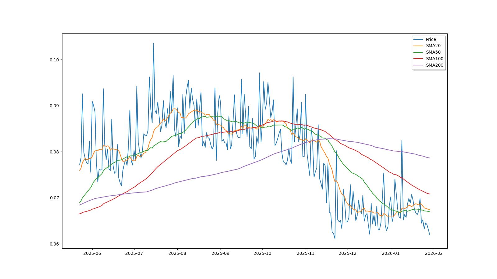 GlobalChainZ Simple Moving Averages