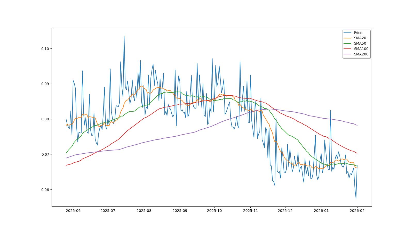 GlobalChainZ Simple Moving Averages