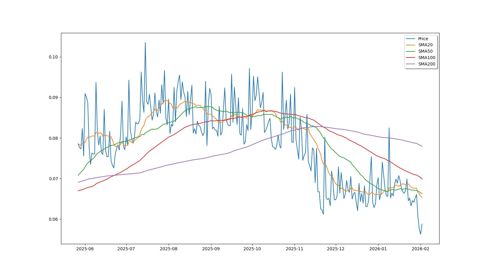 GlobalChainZ Simple Moving Averages