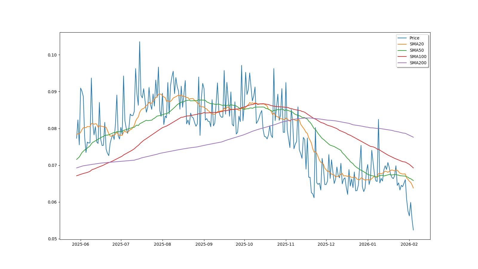 GlobalChainZ Simple Moving Averages