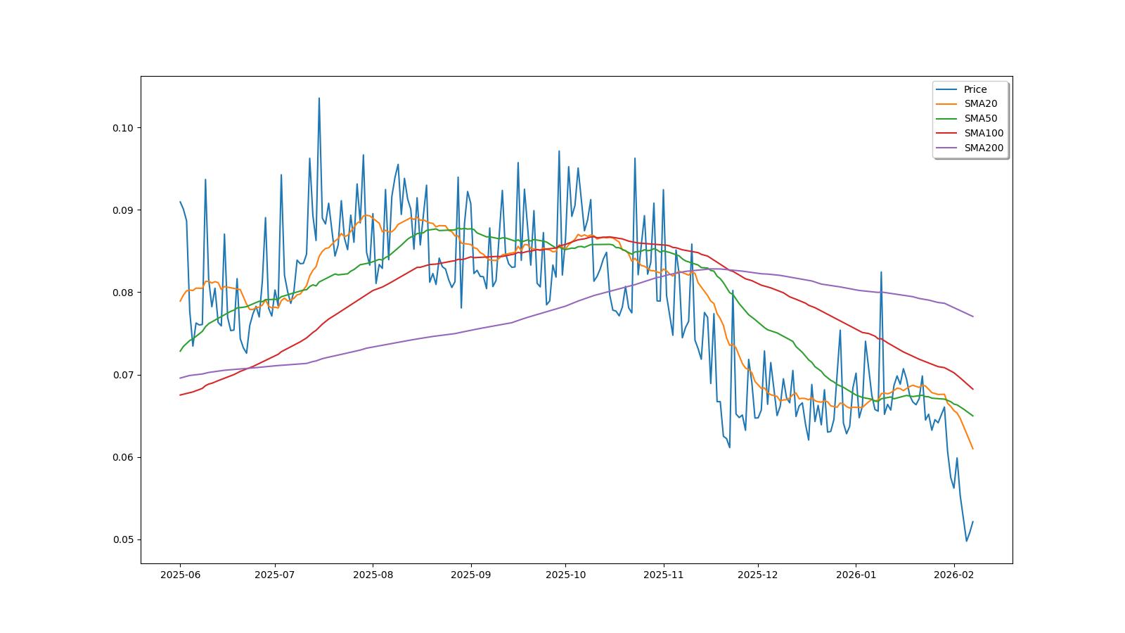 GlobalChainZ Simple Moving Averages