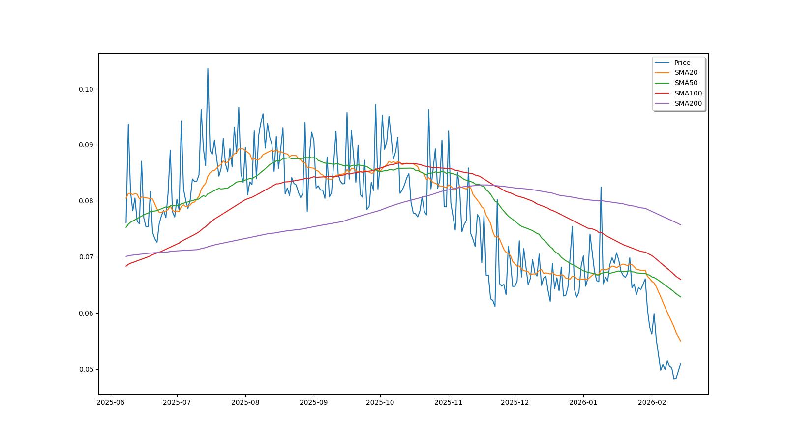 GlobalChainZ Simple Moving Averages