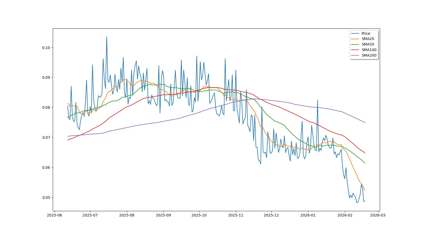 GlobalChainZ Simple Moving Averages