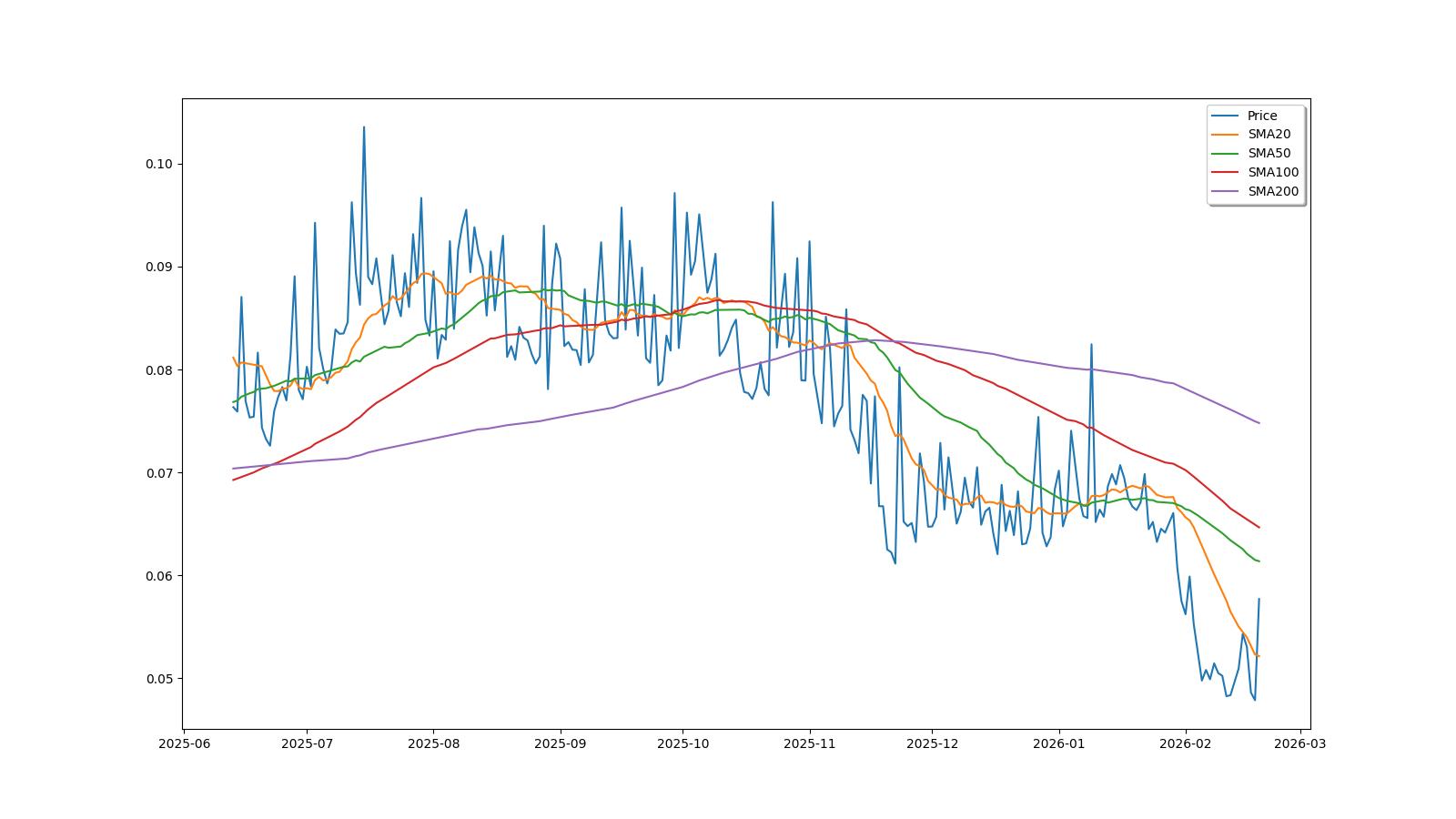 GlobalChainZ Simple Moving Averages