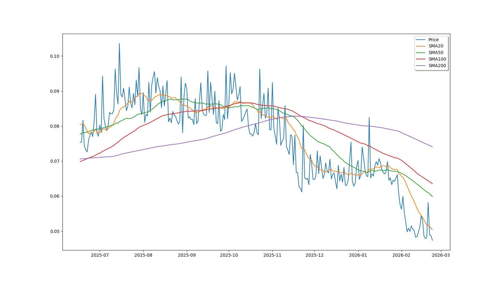 GlobalChainZ Simple Moving Averages