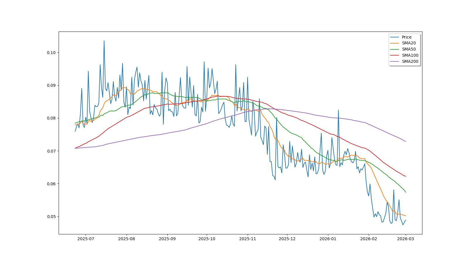 GlobalChainZ Simple Moving Averages