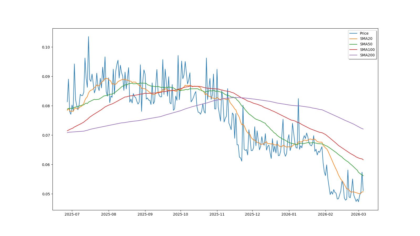 GlobalChainZ Simple Moving Averages
