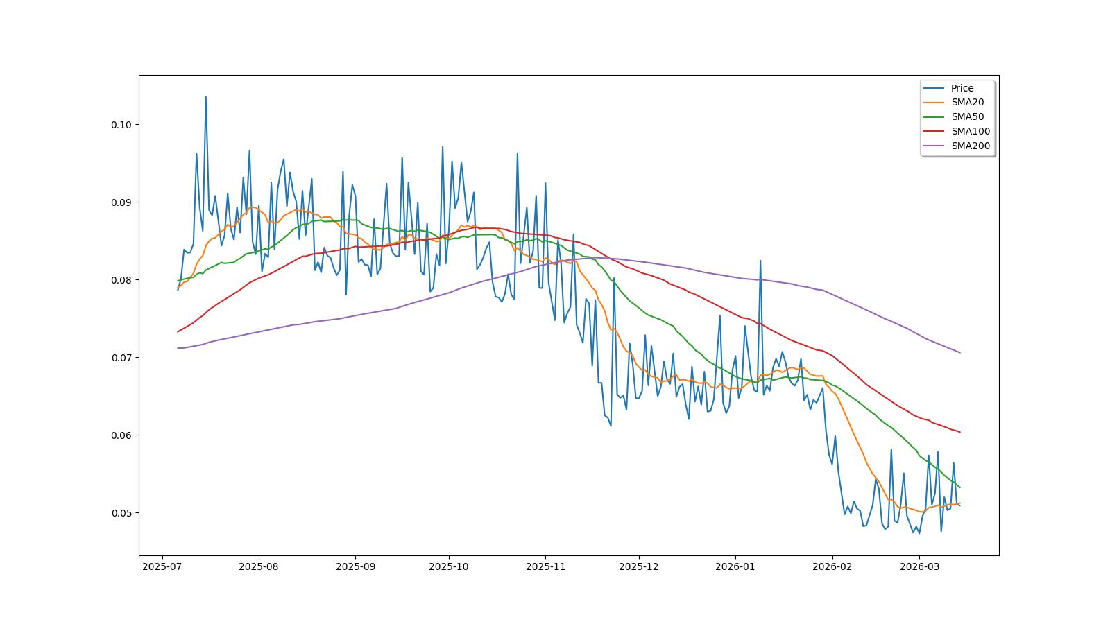 GlobalChainZ Simple Moving Averages