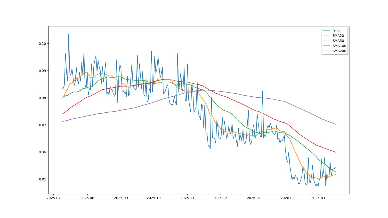 GlobalChainZ Simple Moving Averages