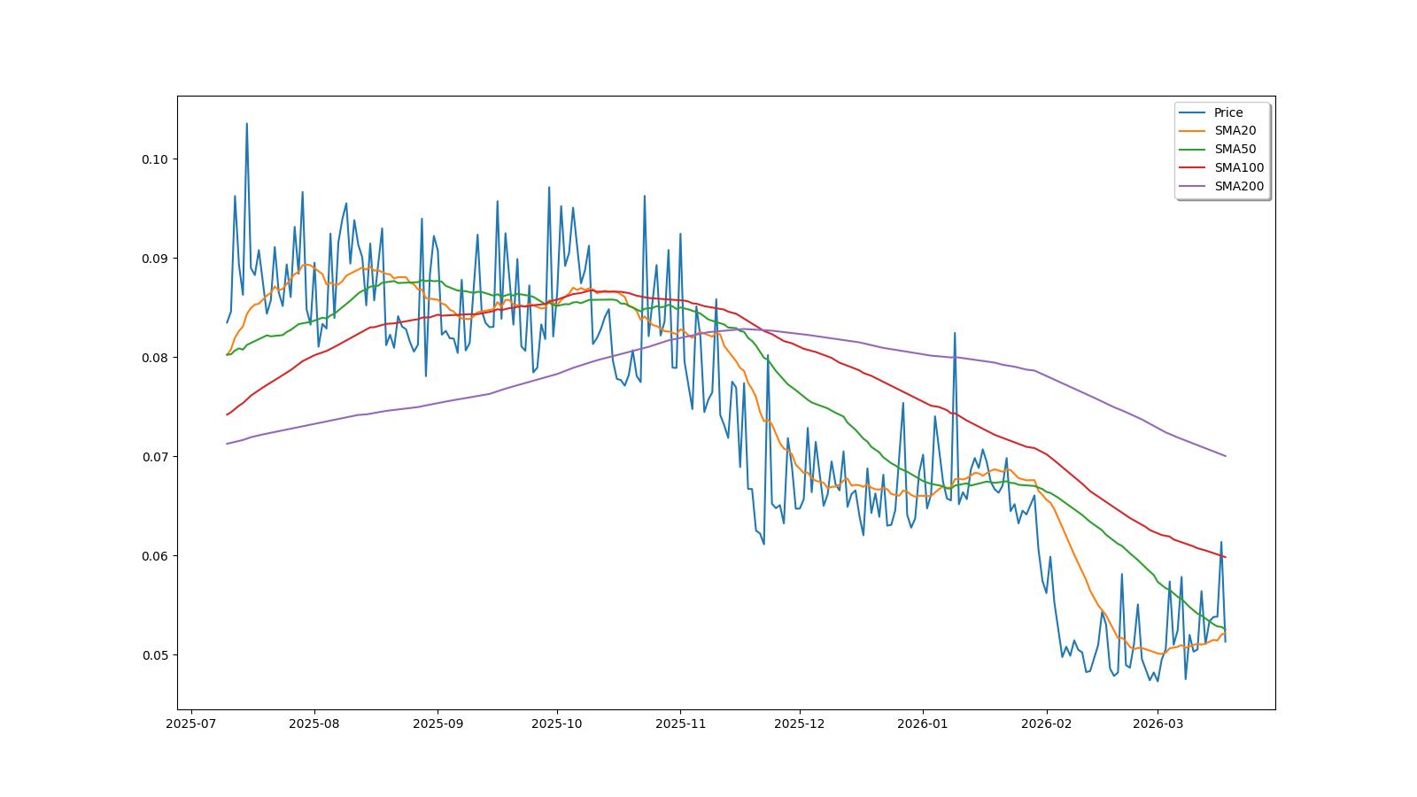 GlobalChainZ Simple Moving Averages