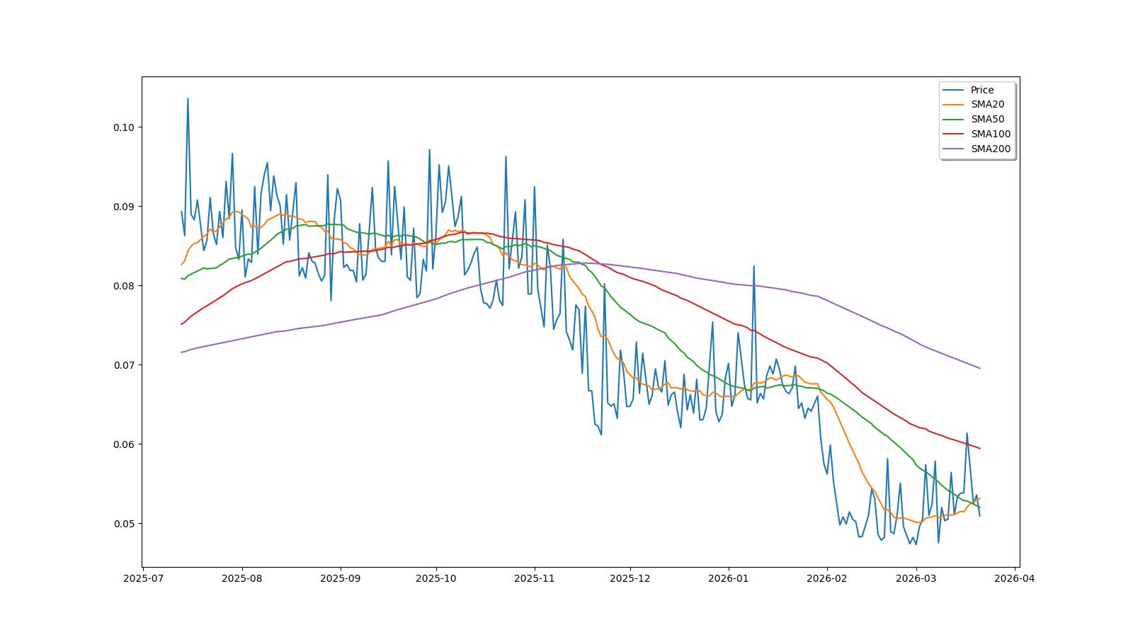 GlobalChainZ Simple Moving Averages