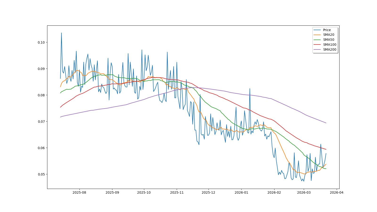 GlobalChainZ Simple Moving Averages
