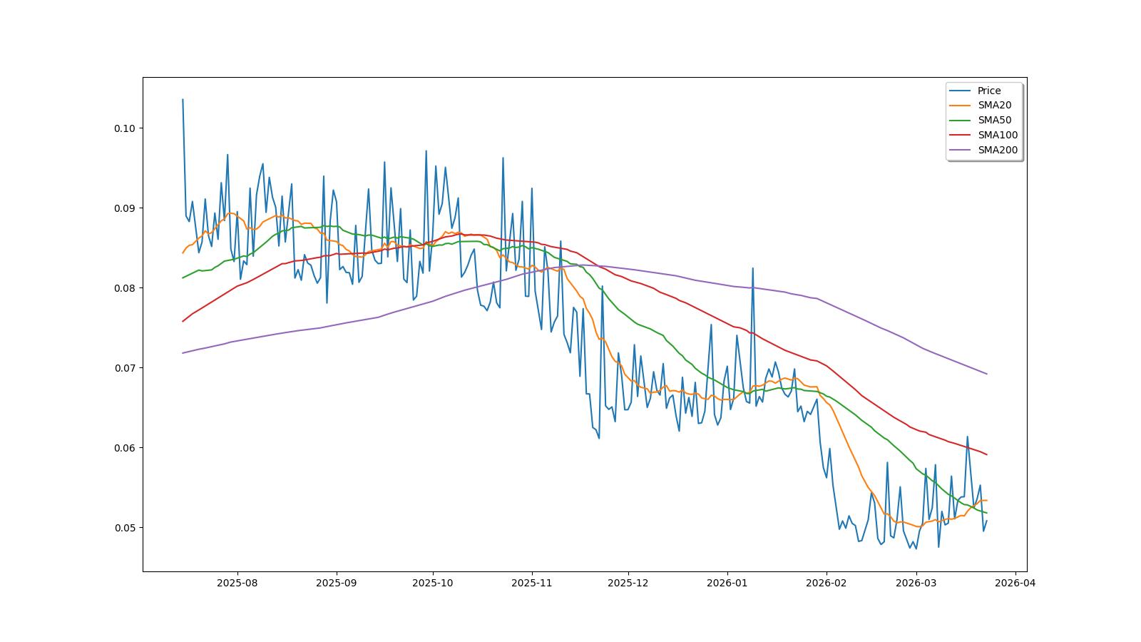 GlobalChainZ Simple Moving Averages