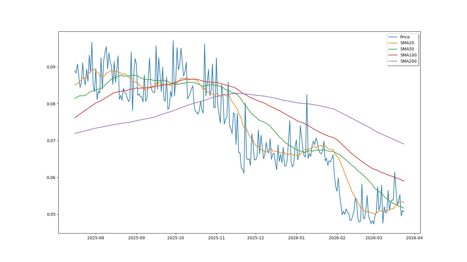 GlobalChainZ Simple Moving Averages