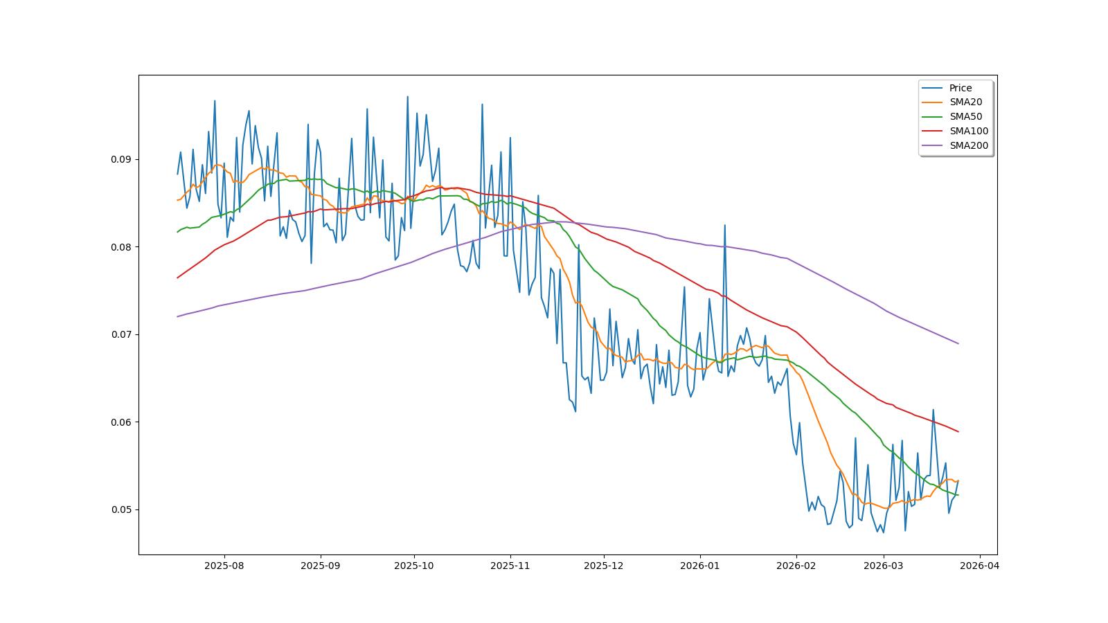 GlobalChainZ Simple Moving Averages