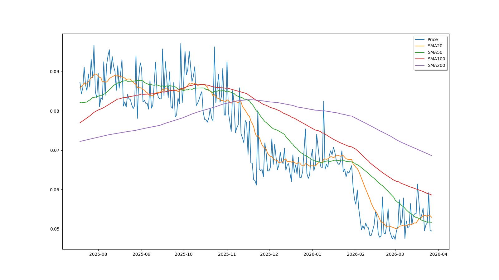 GlobalChainZ Simple Moving Averages