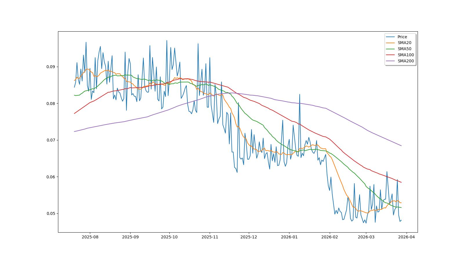 GlobalChainZ Simple Moving Averages