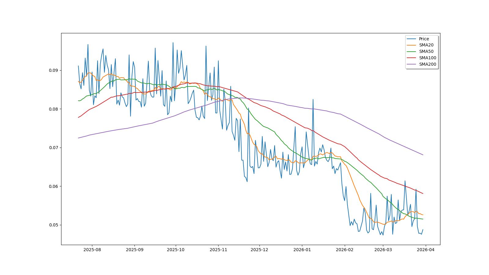 GlobalChainZ Simple Moving Averages