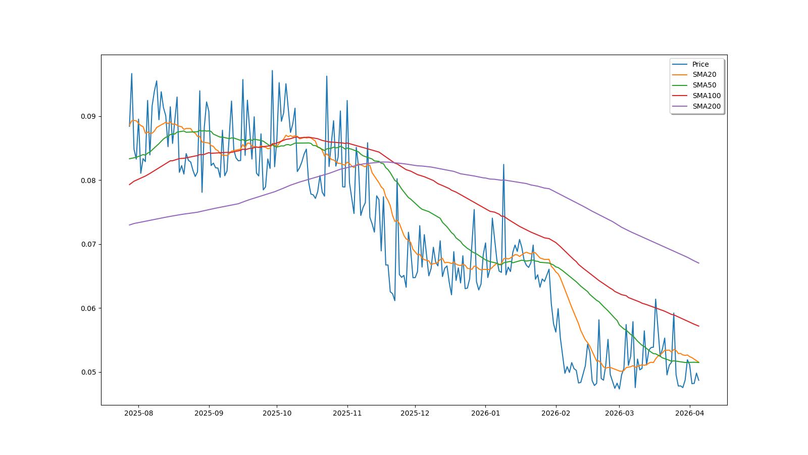 GlobalChainZ Simple Moving Averages
