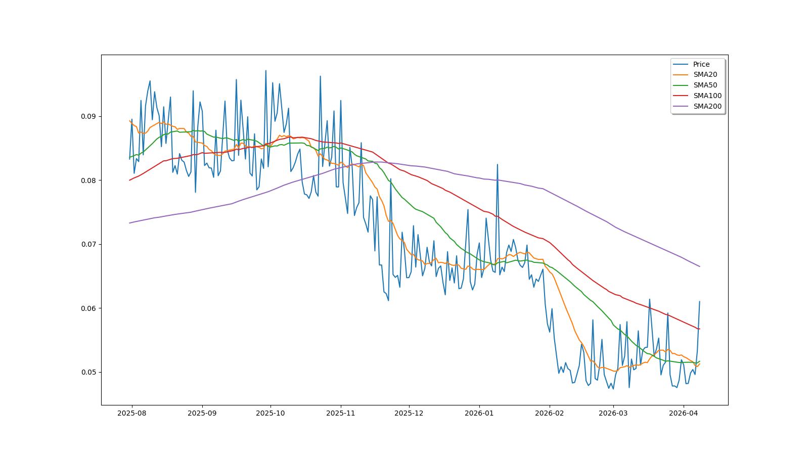 GlobalChainZ Simple Moving Averages