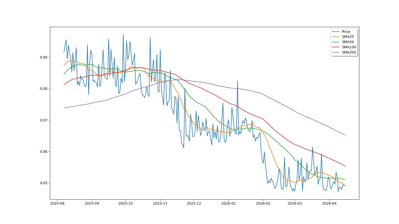 GlobalChainZ Simple Moving Averages