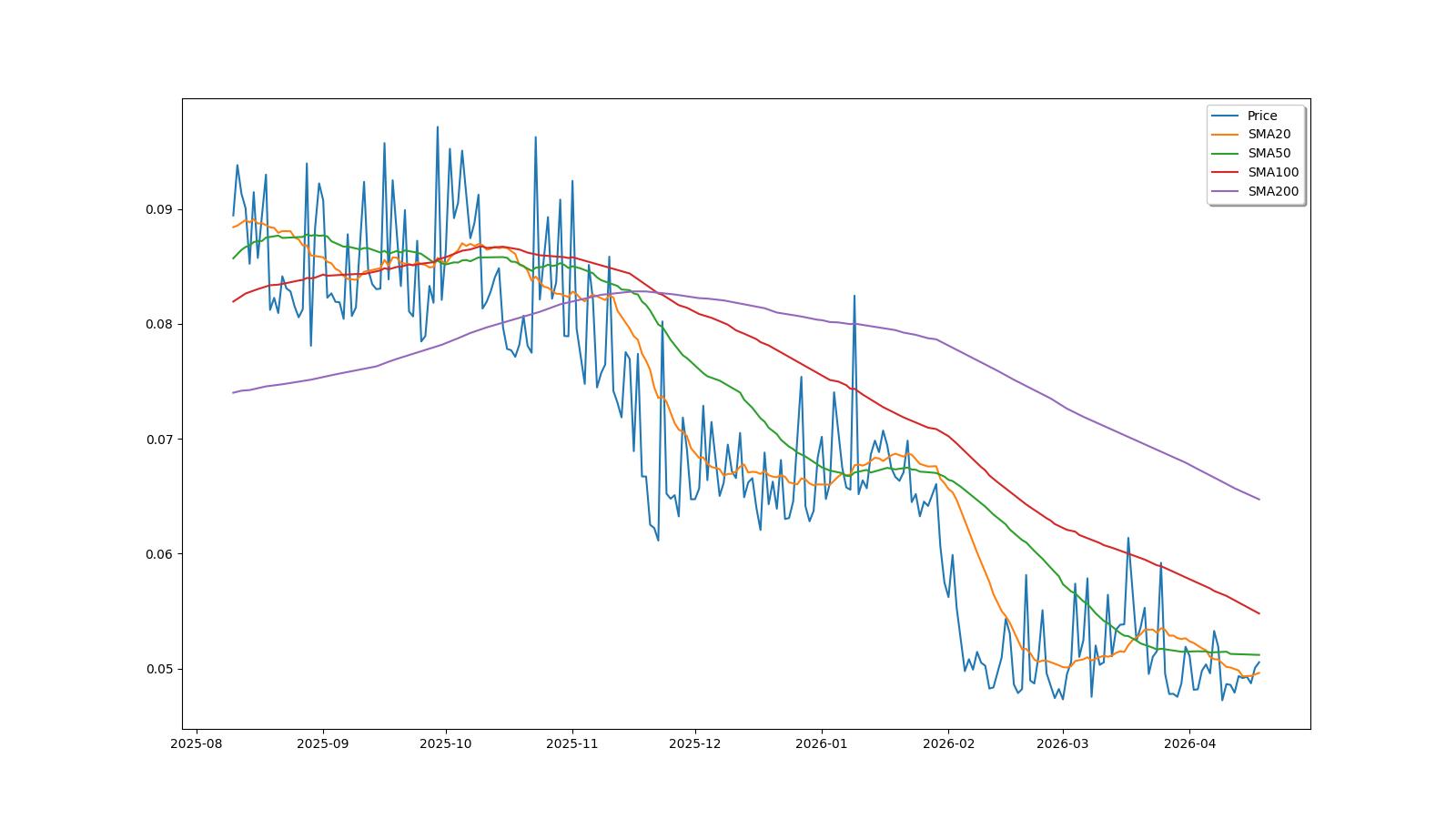 GlobalChainZ Simple Moving Averages