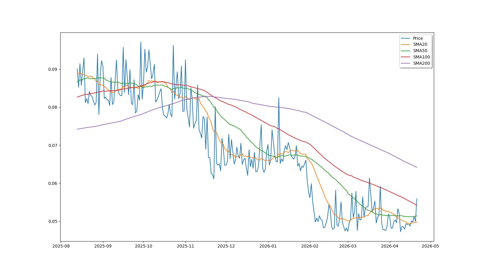 GlobalChainZ Simple Moving Averages