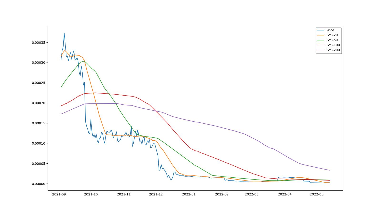 Globalvillage Ecosystem Simple Moving Averages