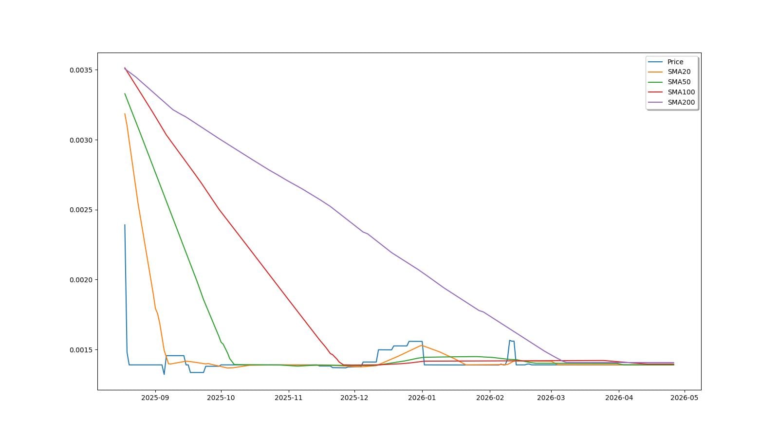 Globe Derivative Exchange Simple Moving Averages