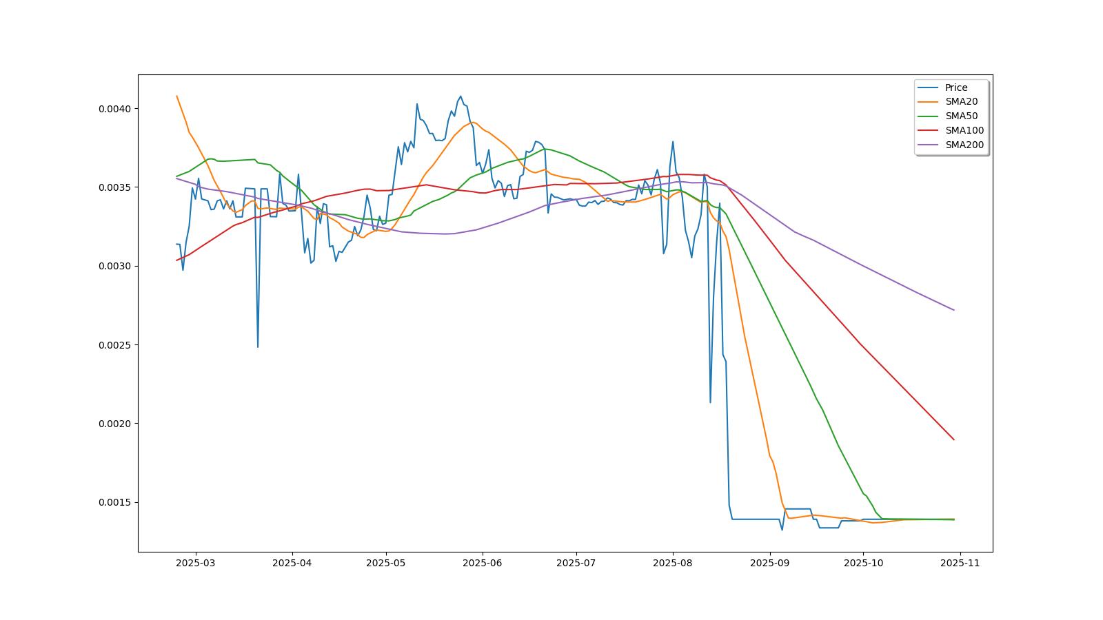 Globe Derivative Exchange Simple Moving Averages