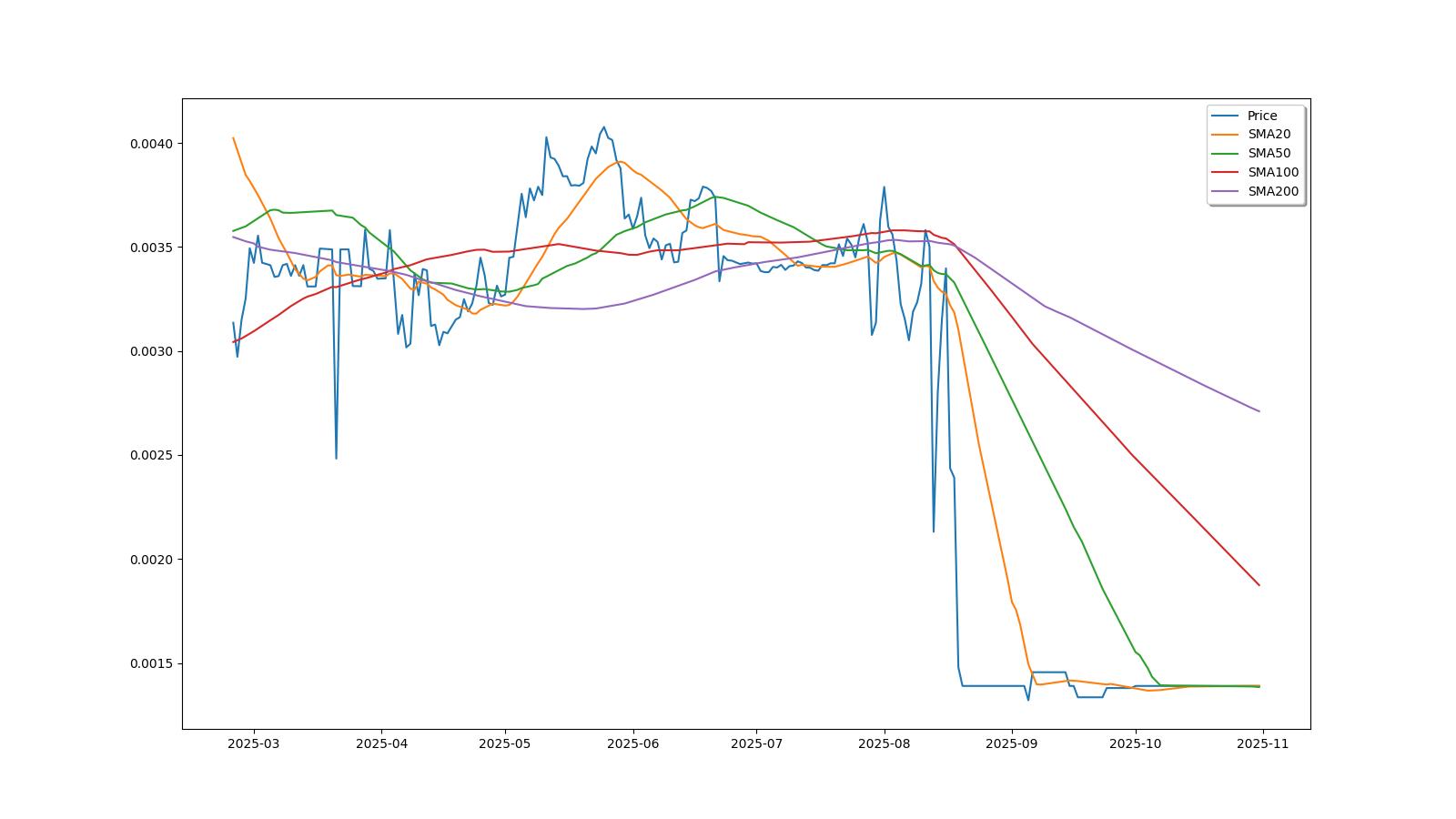 Globe Derivative Exchange Simple Moving Averages
