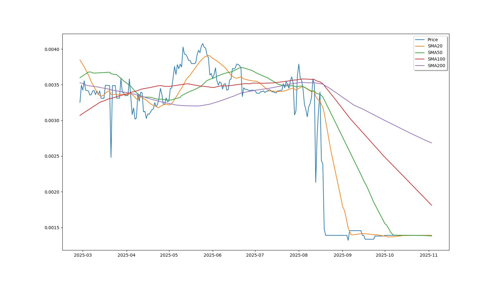 Globe Derivative Exchange Simple Moving Averages