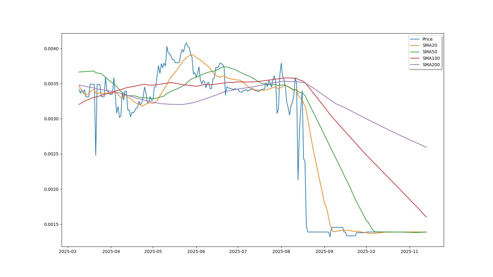Globe Derivative Exchange Simple Moving Averages