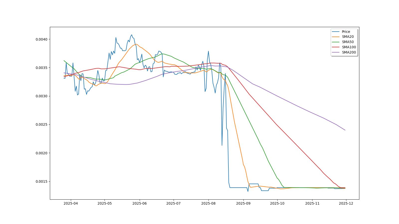Globe Derivative Exchange Simple Moving Averages