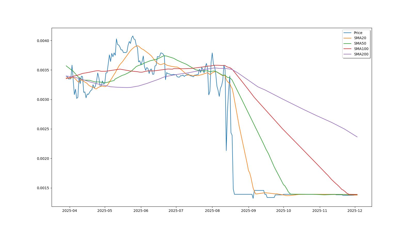 Globe Derivative Exchange Simple Moving Averages