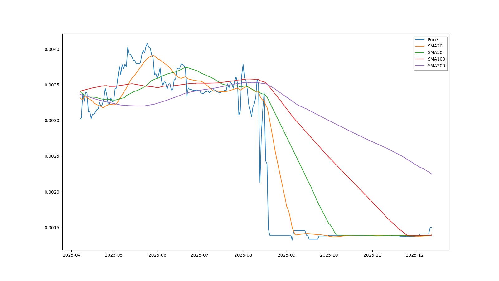 Globe Derivative Exchange Simple Moving Averages