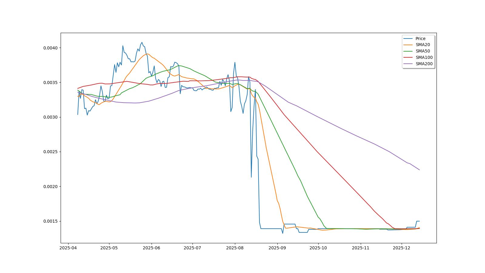 Globe Derivative Exchange Simple Moving Averages