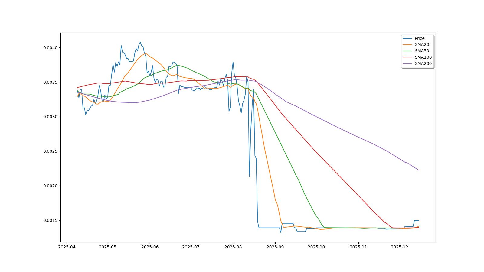 Globe Derivative Exchange Simple Moving Averages